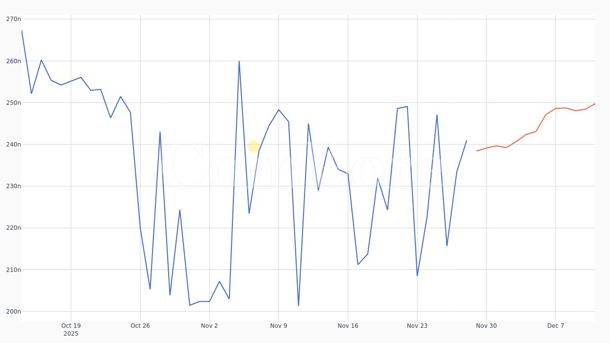 GENES Chain short-term price prediction