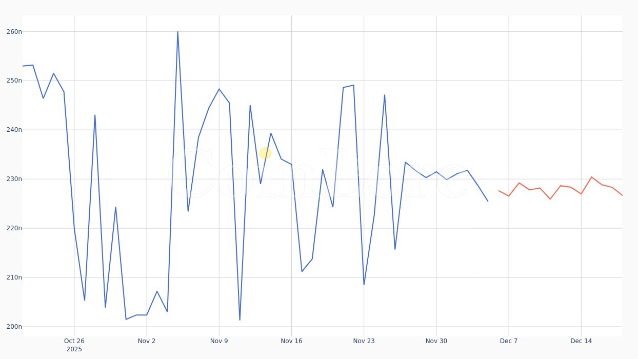 GENES Chain short-term price prediction