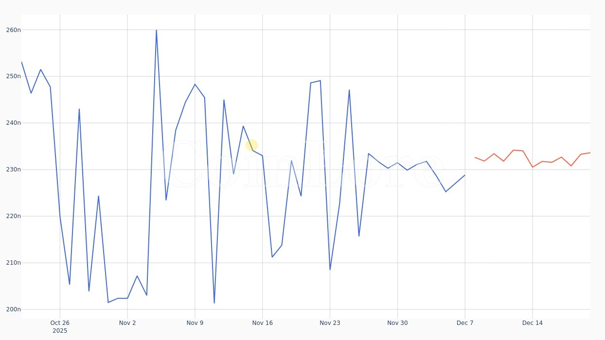 GENES Chain short-term price prediction