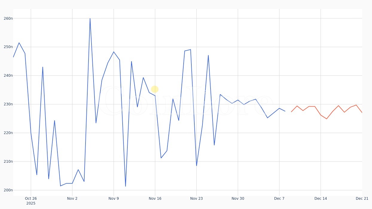 GENES Chain short-term price prediction
