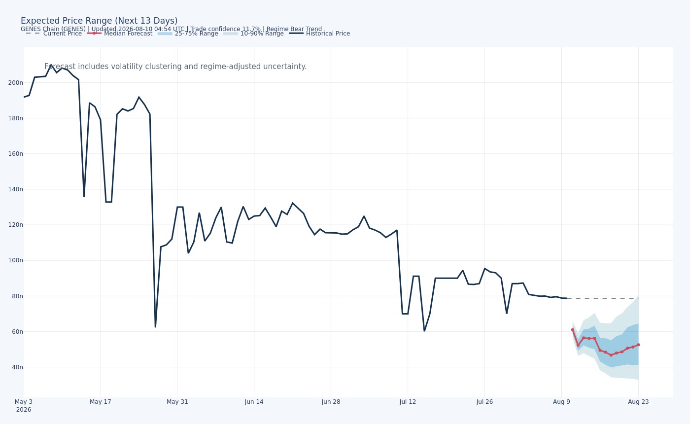 GENES Chain price forecast next 13 days with confidence range and prediction bands