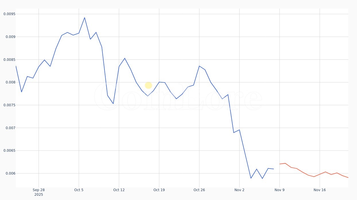 Genesis Shards short-term price prediction