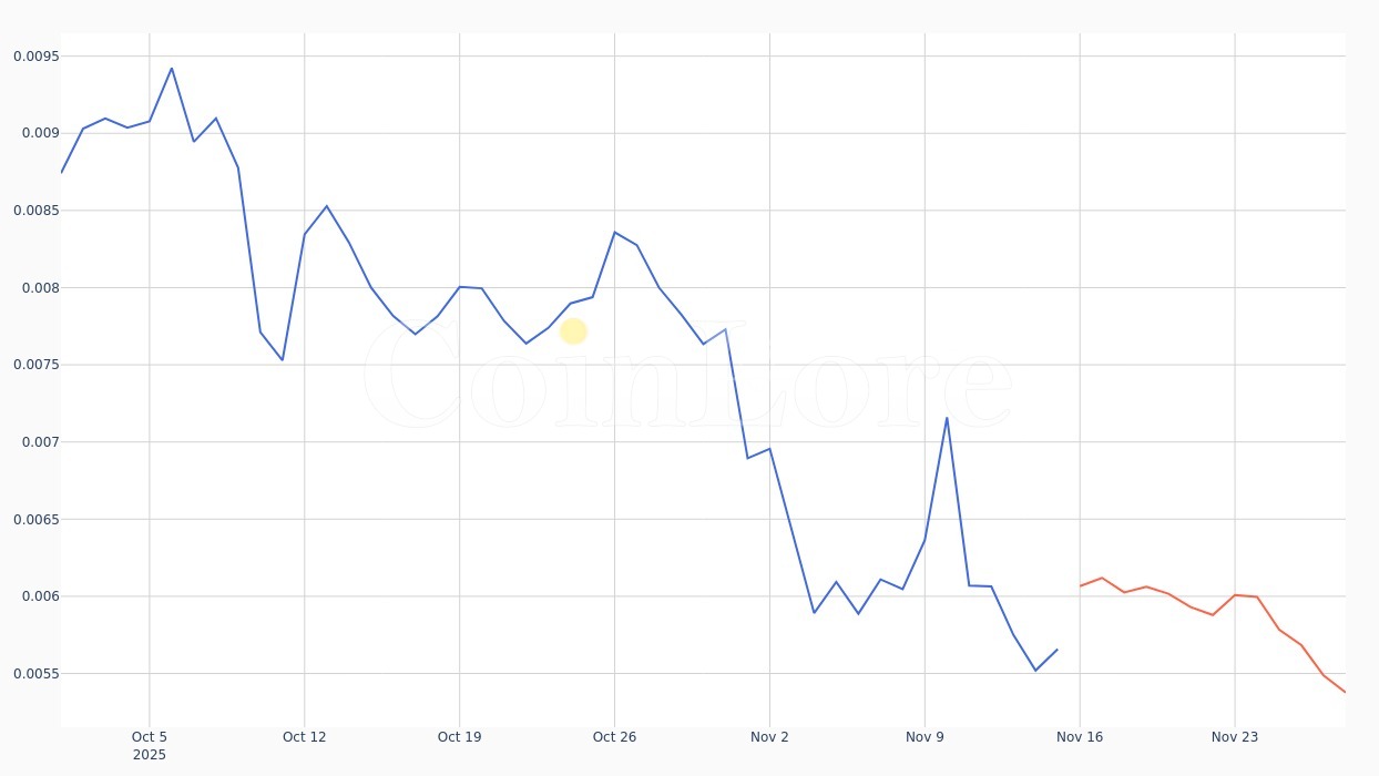 Genesis Shards short-term price prediction