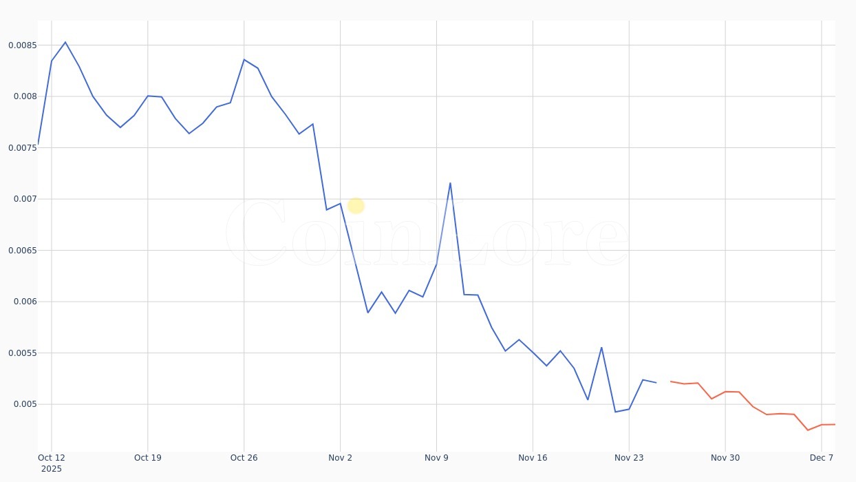 Genesis Shards short-term price prediction