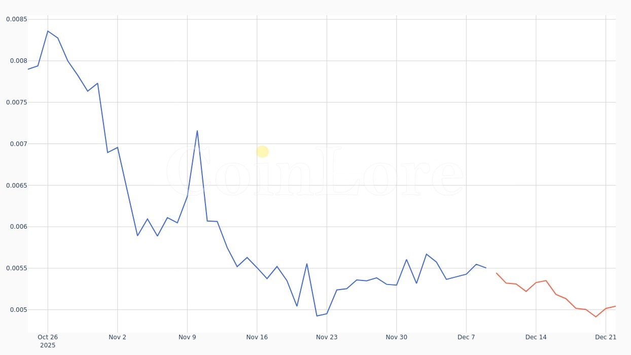 Genesis Shards short-term price prediction