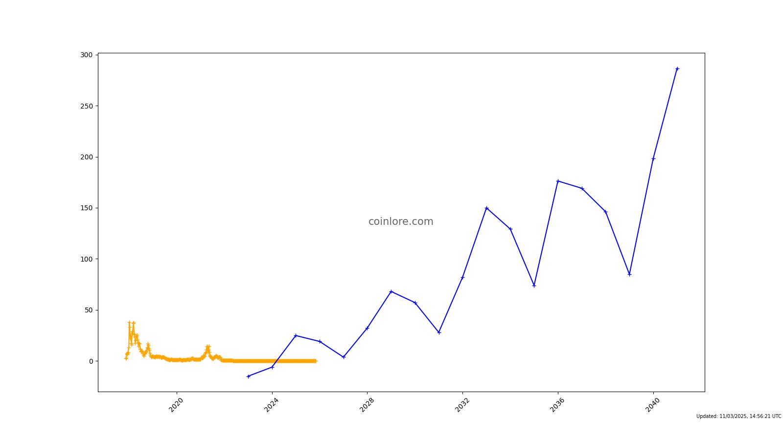 Genesis Vision price prediction long-term
