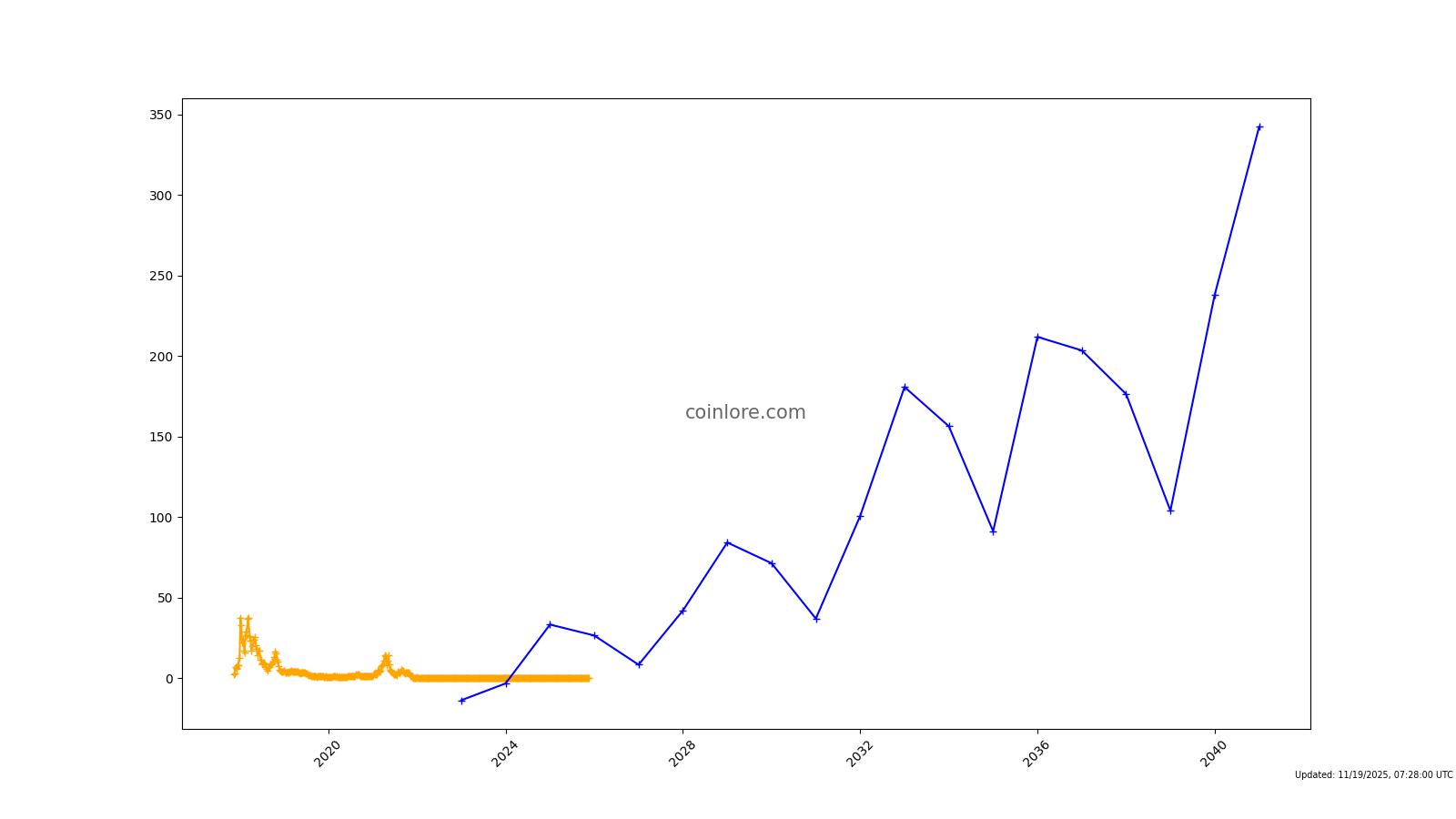 Genesis Vision price prediction long-term
