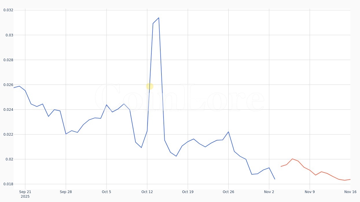 Genesis Vision short-term price prediction