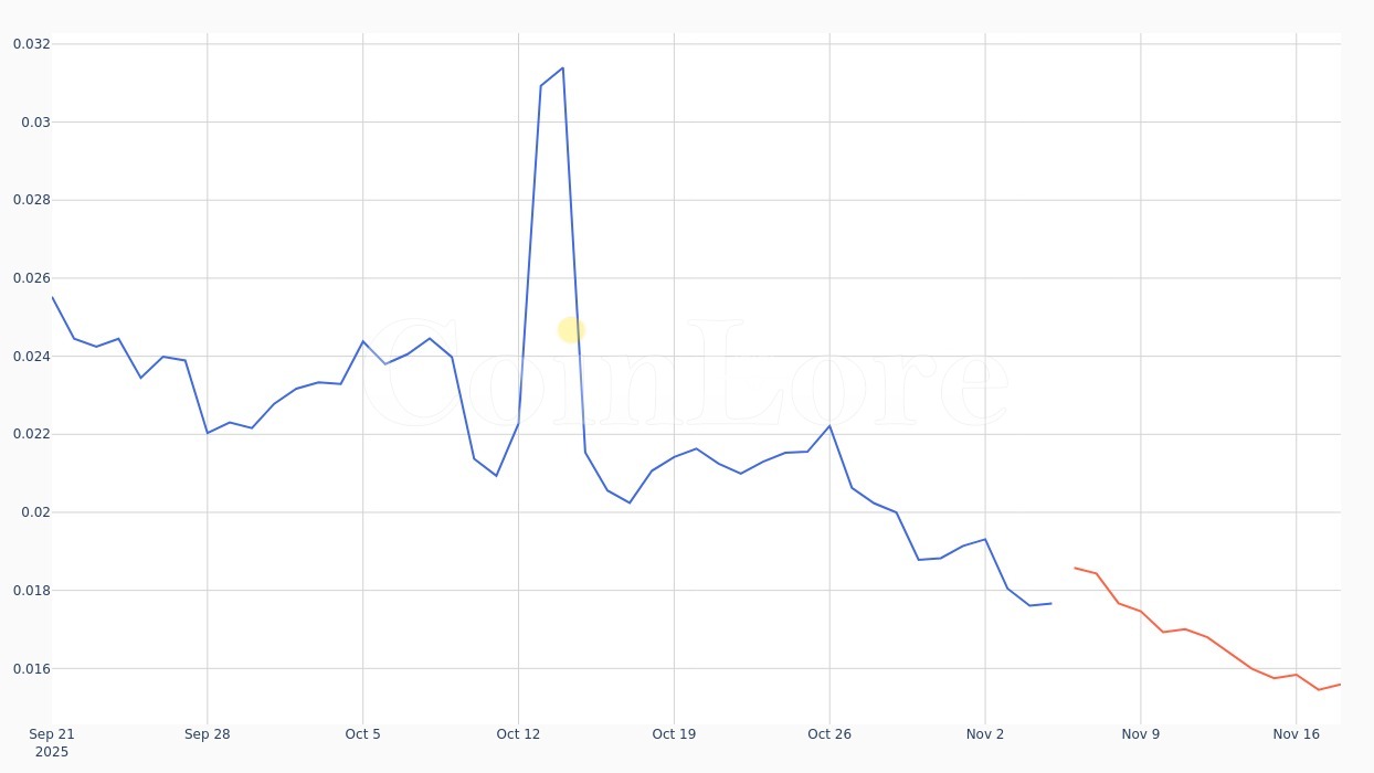 Genesis Vision short-term price prediction