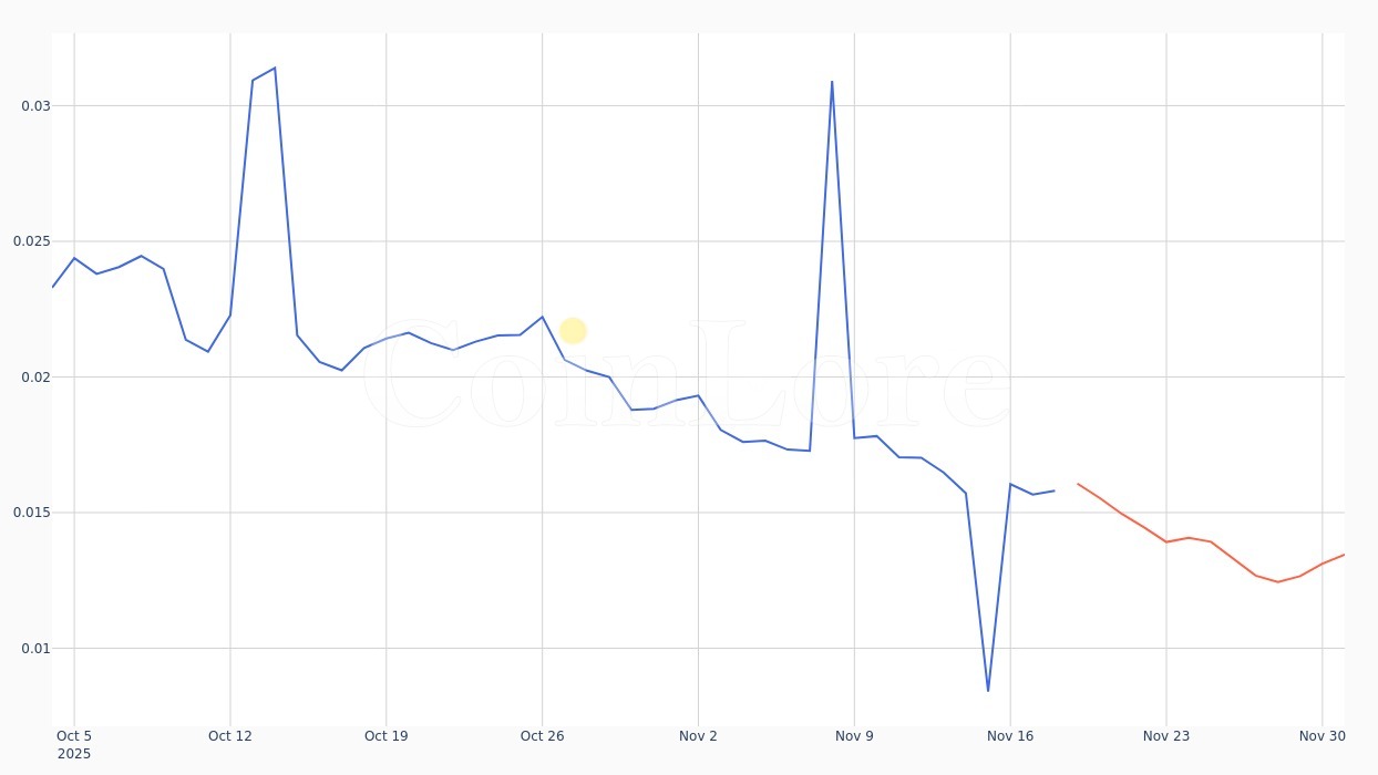 Genesis Vision short-term price prediction