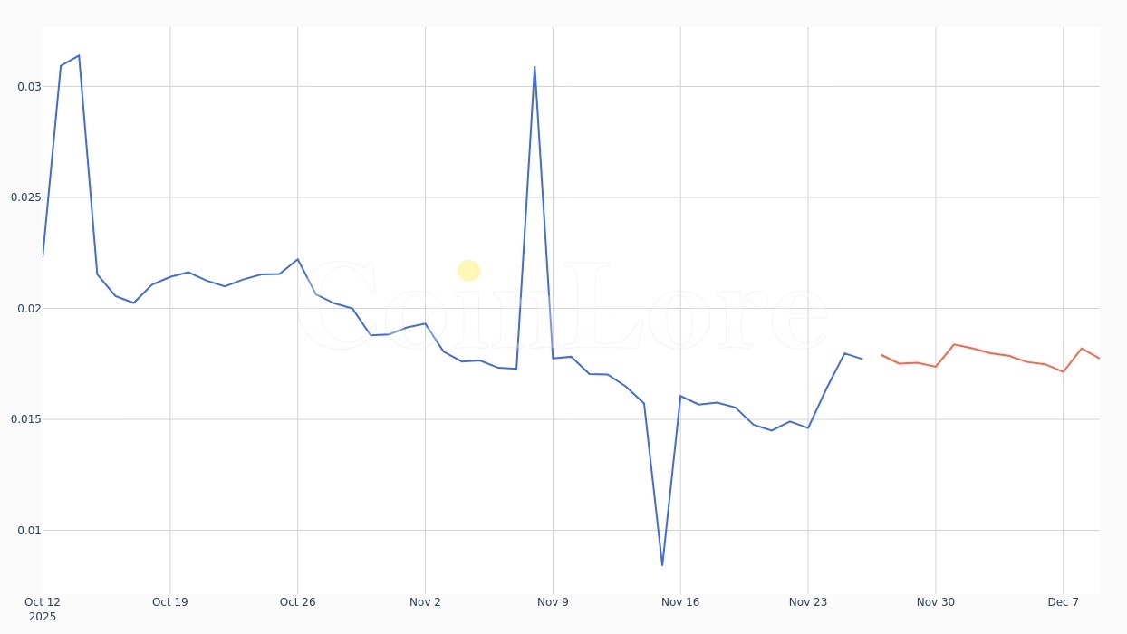 Genesis Vision short-term price prediction