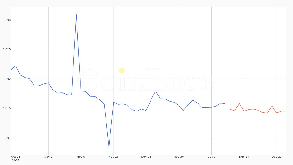 Genesis Vision short-term price prediction