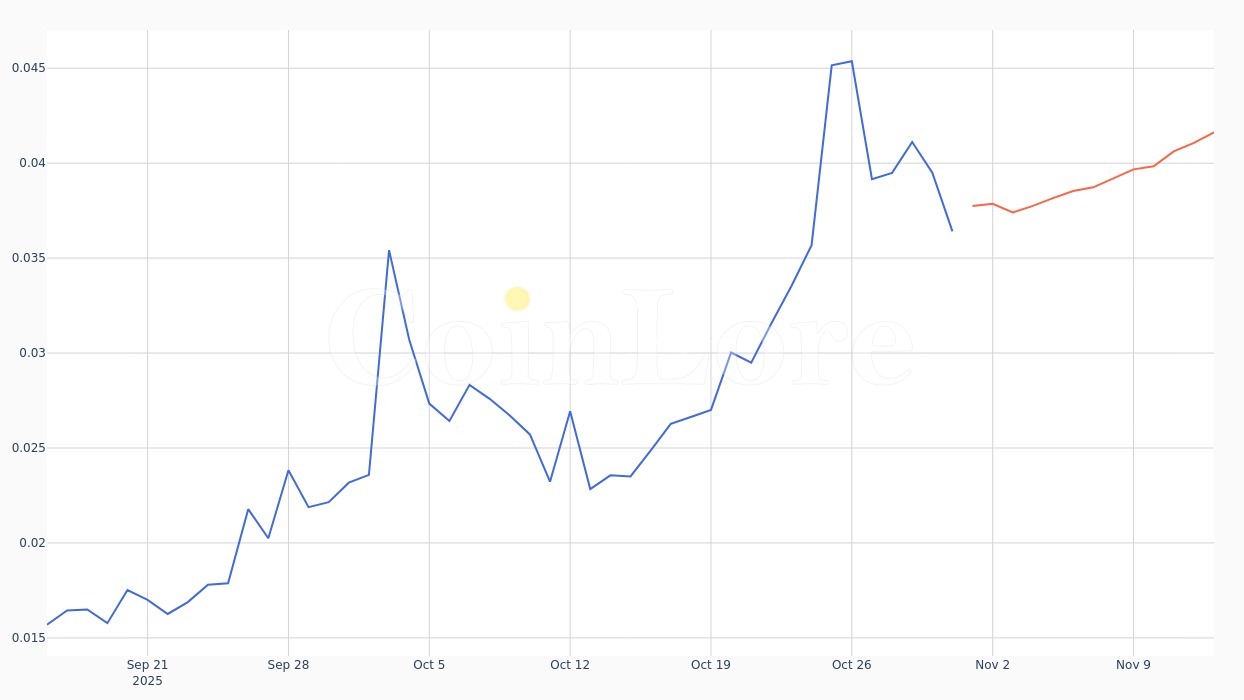 Genesys kurzfristige Kurs prognose