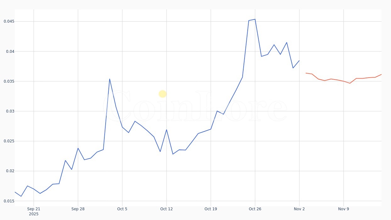 Genesys краткосрочный прогноз курса