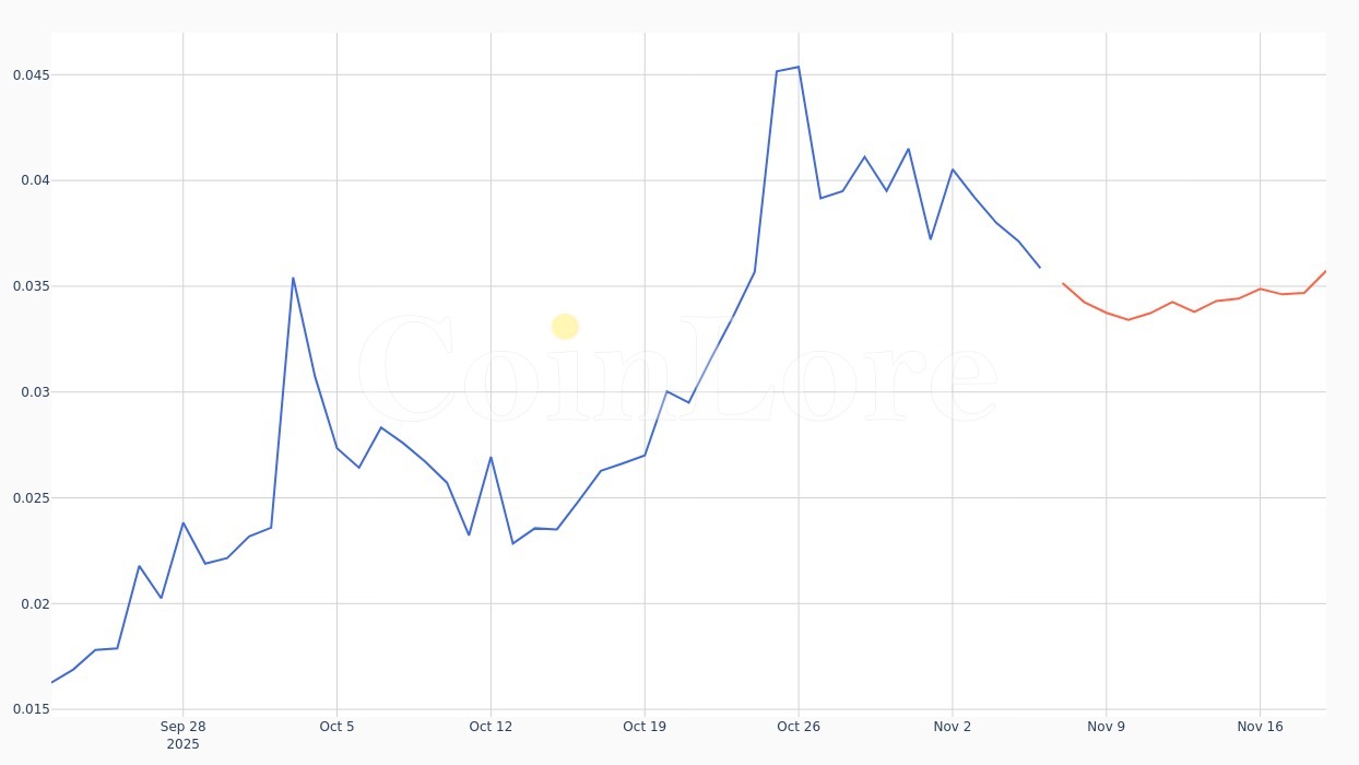 Genesys short-term price prediction