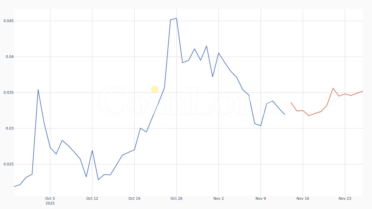 Genesys short-term price prediction
