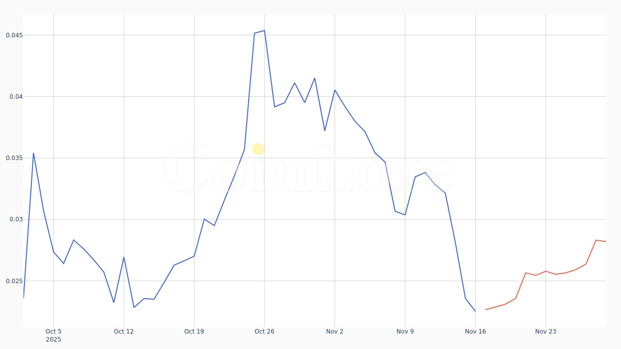 Genesys short-term price prediction
