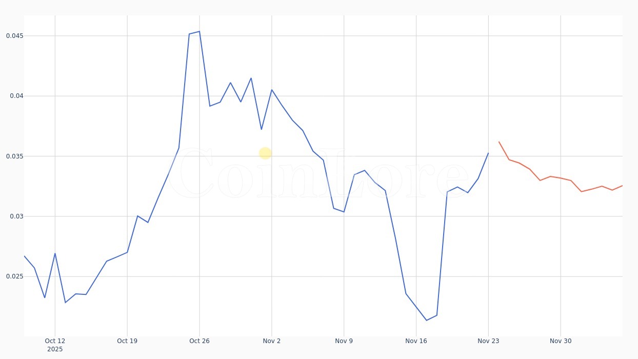 Genesys short-term price prediction