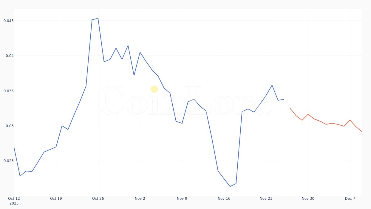 Genesys short-term price prediction