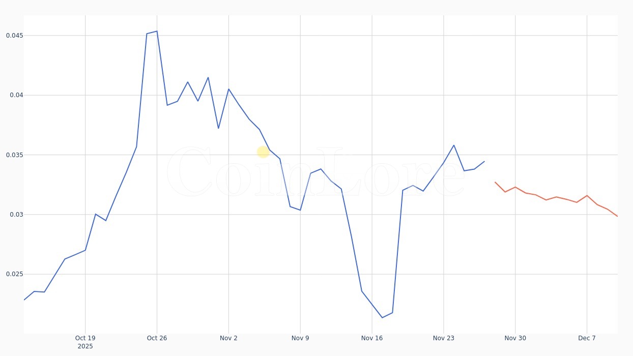 Genesys short-term price prediction