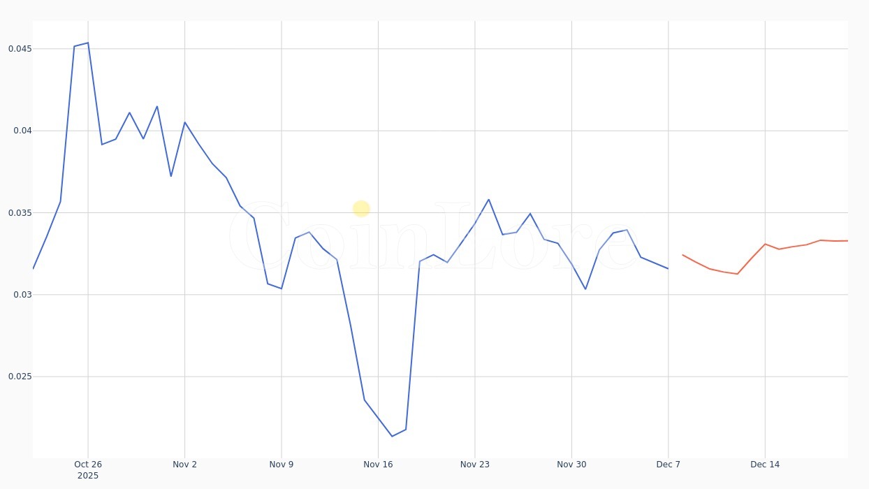 Genesys short-term price prediction