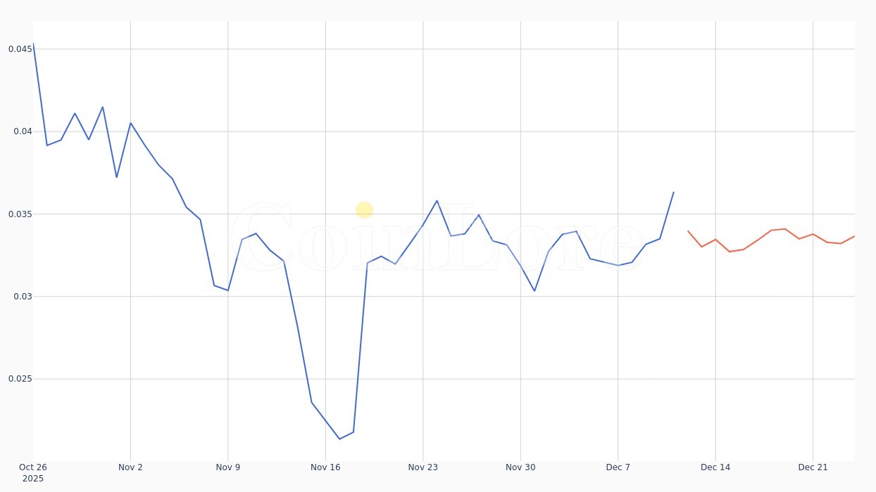 Genesys short-term price prediction