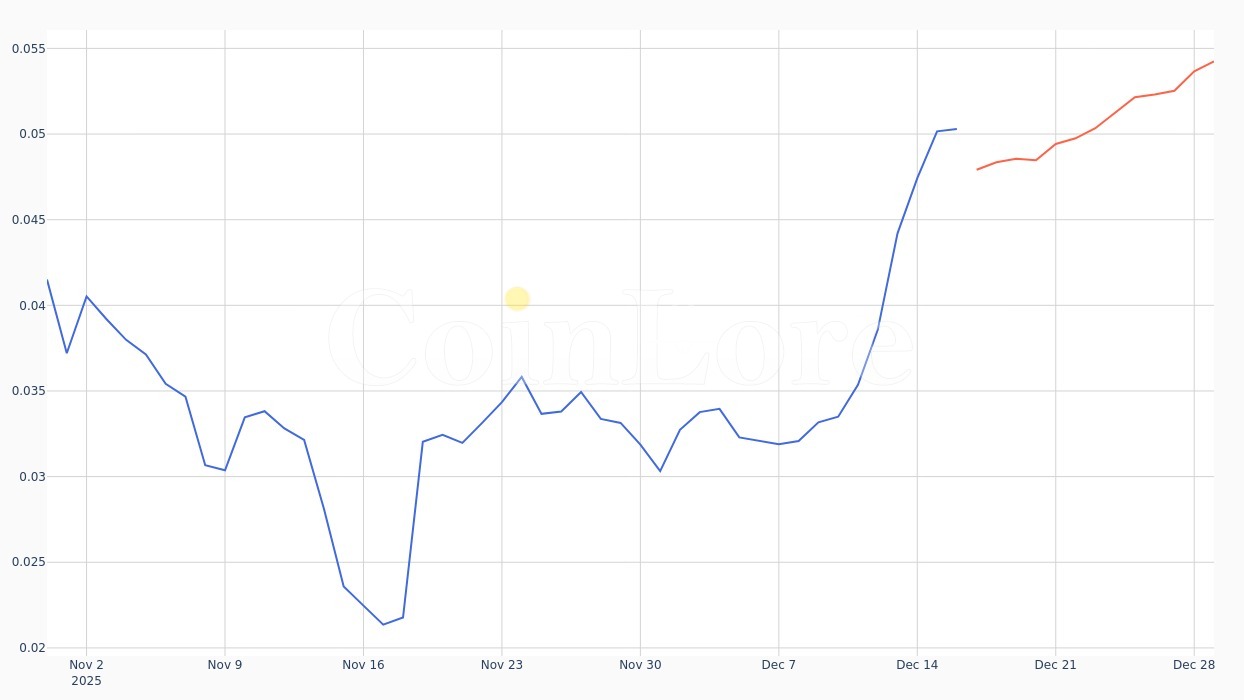 Genesys краткосрочный прогноз курса