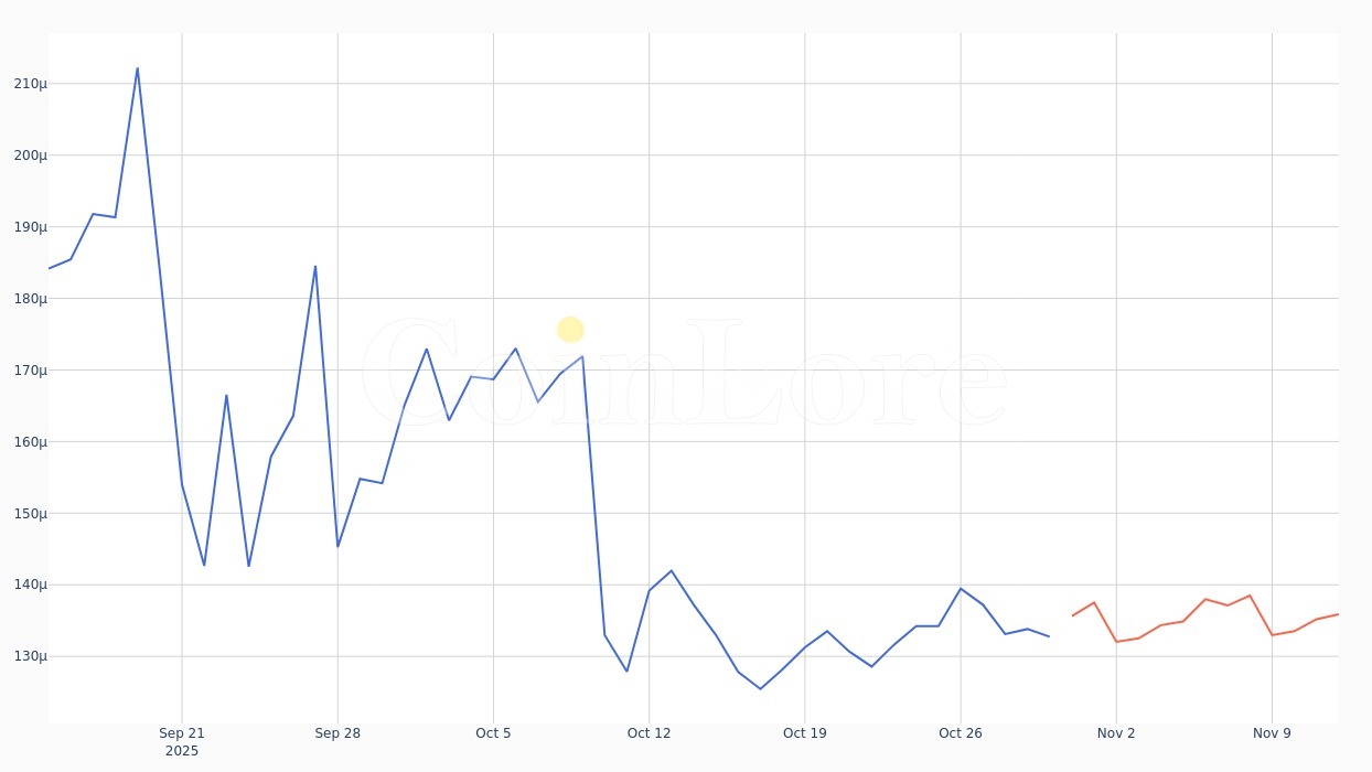 Genix short-term price prediction