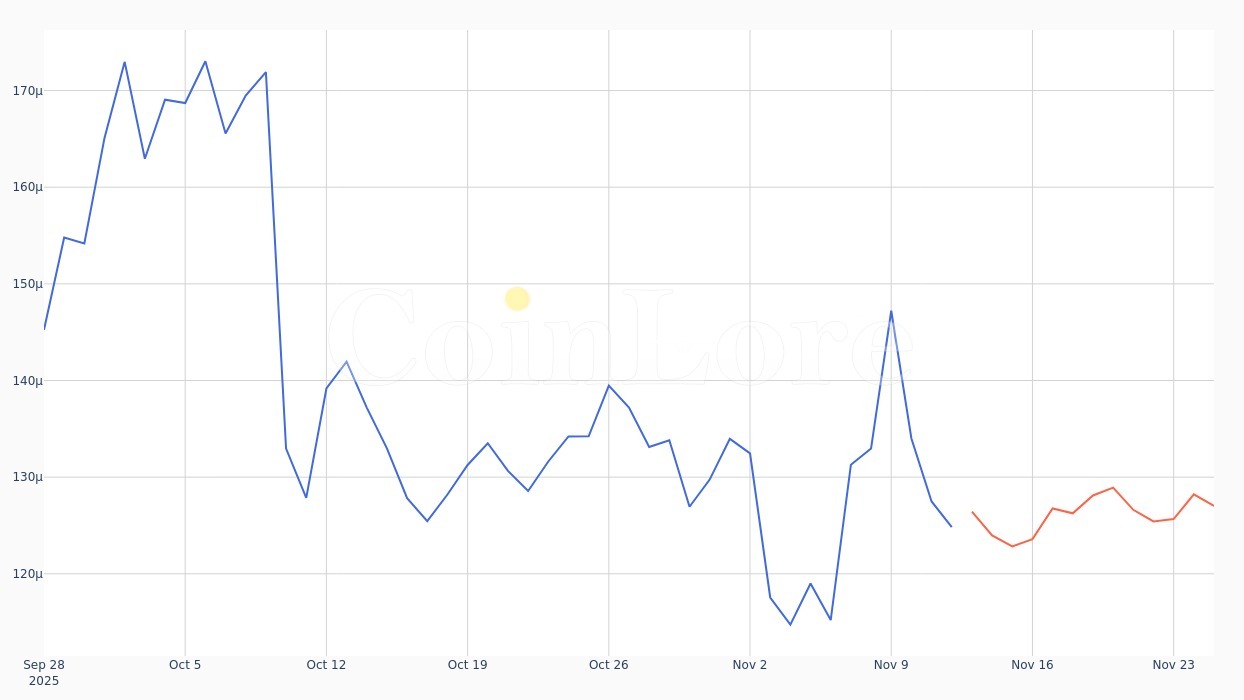 Genix short-term price prediction