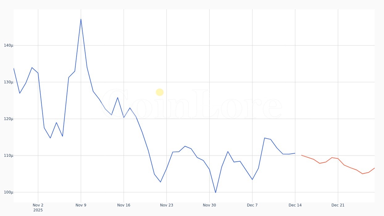 Genix short-term price prediction