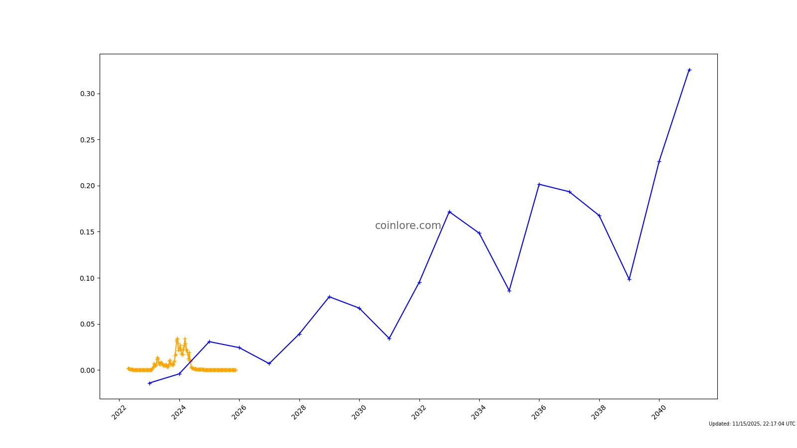Predicción del precio de GenomesDAO a largo plazo