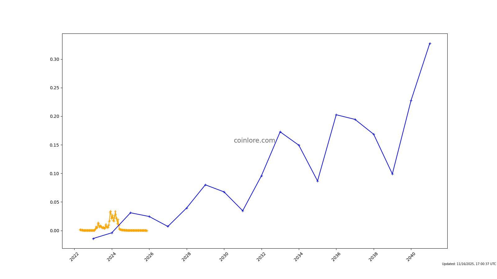 GenomesDAO price prediction long-term