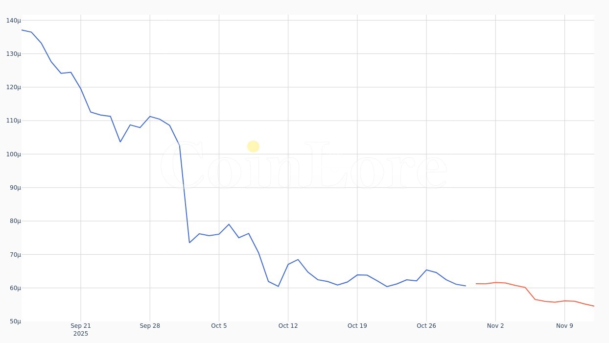 GenomesDAO kurzfristige Kurs prognose