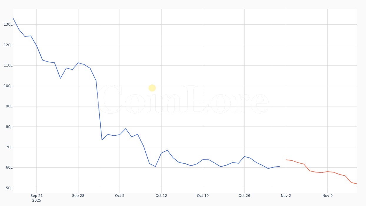 Predicción del precio a corto plazo de GenomesDAO