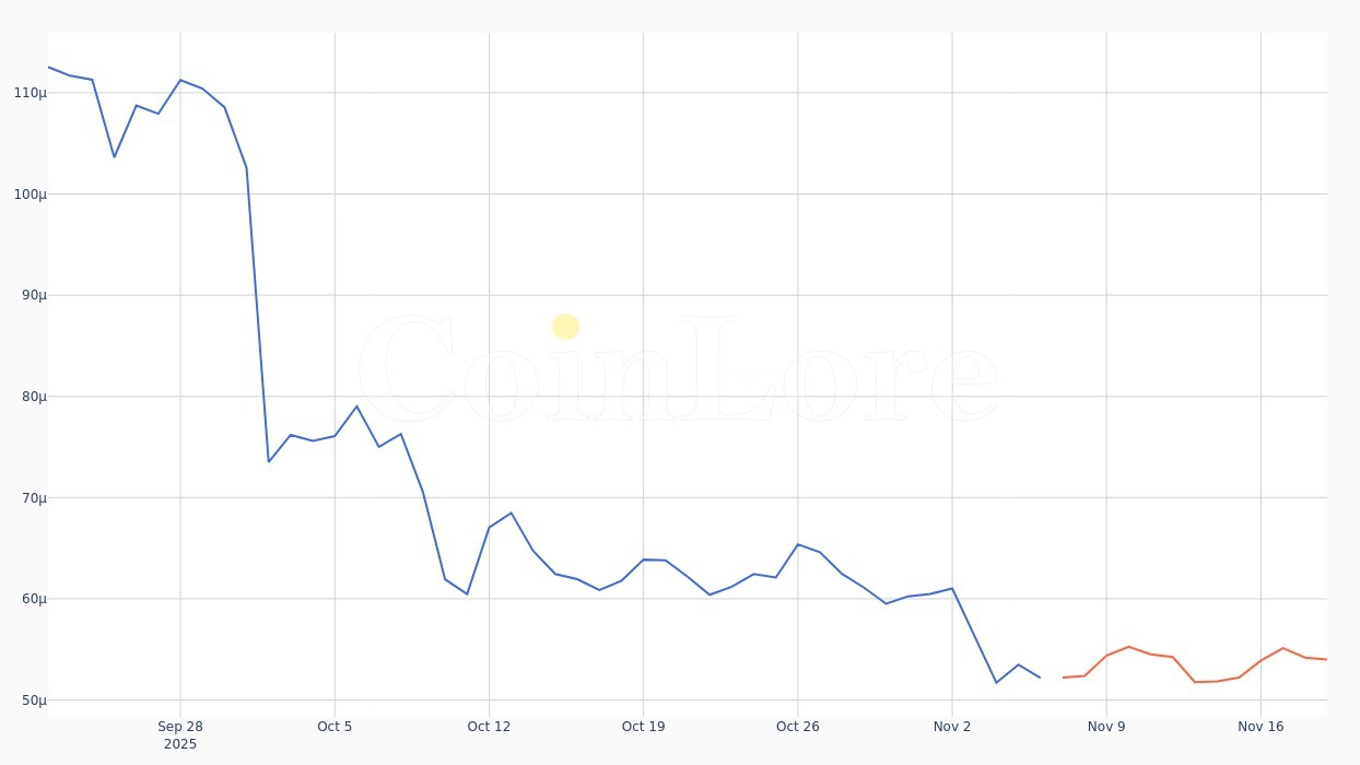 GenomesDAO short-term price prediction