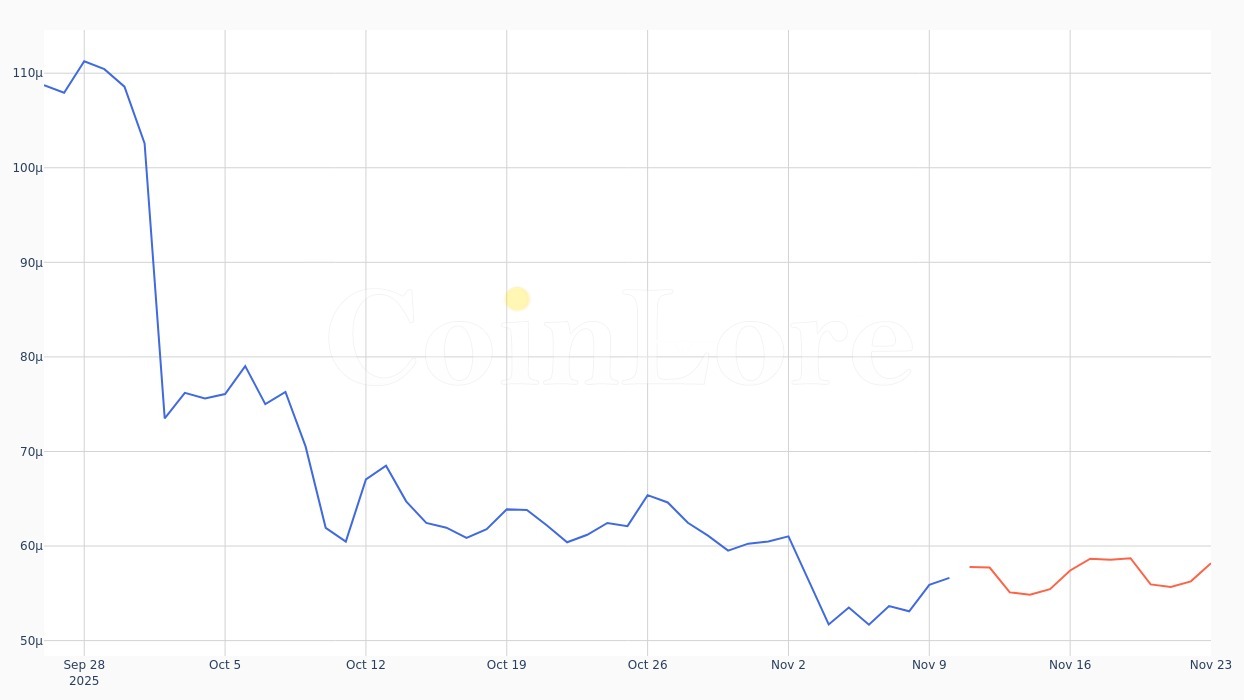GenomesDAO kısa vadeli fiyat tahmini