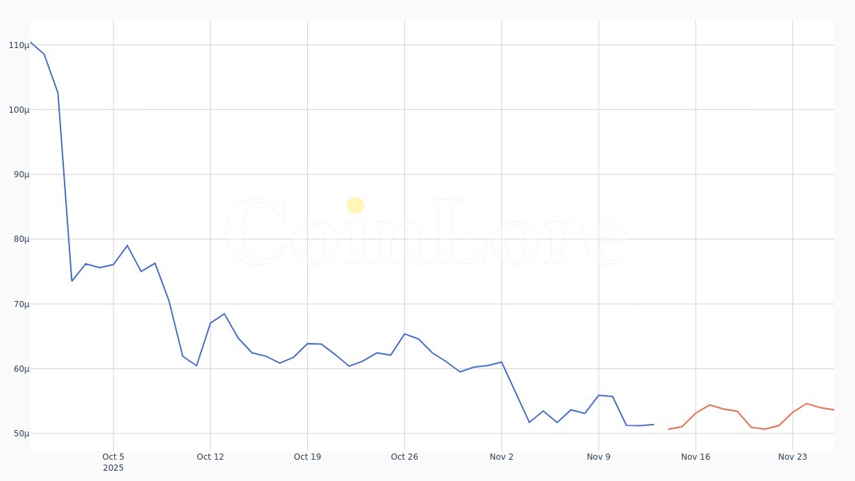 GenomesDAO short-term price prediction