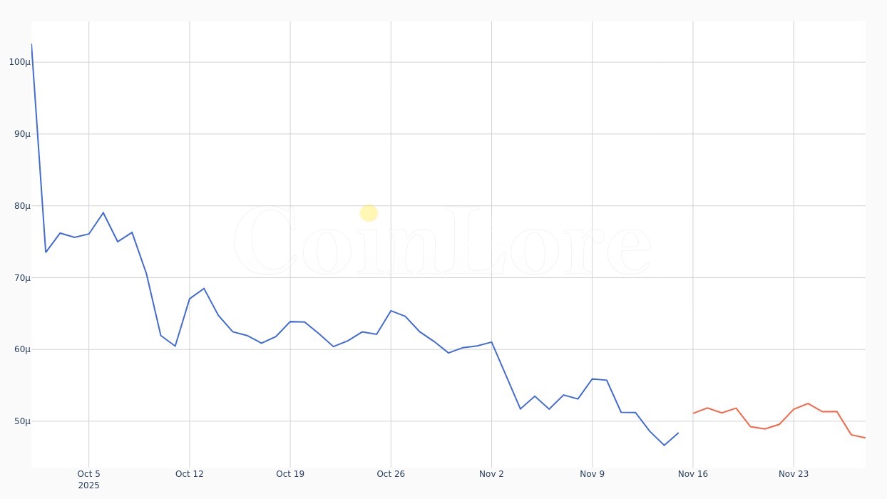 Predicción del precio a corto plazo de GenomesDAO