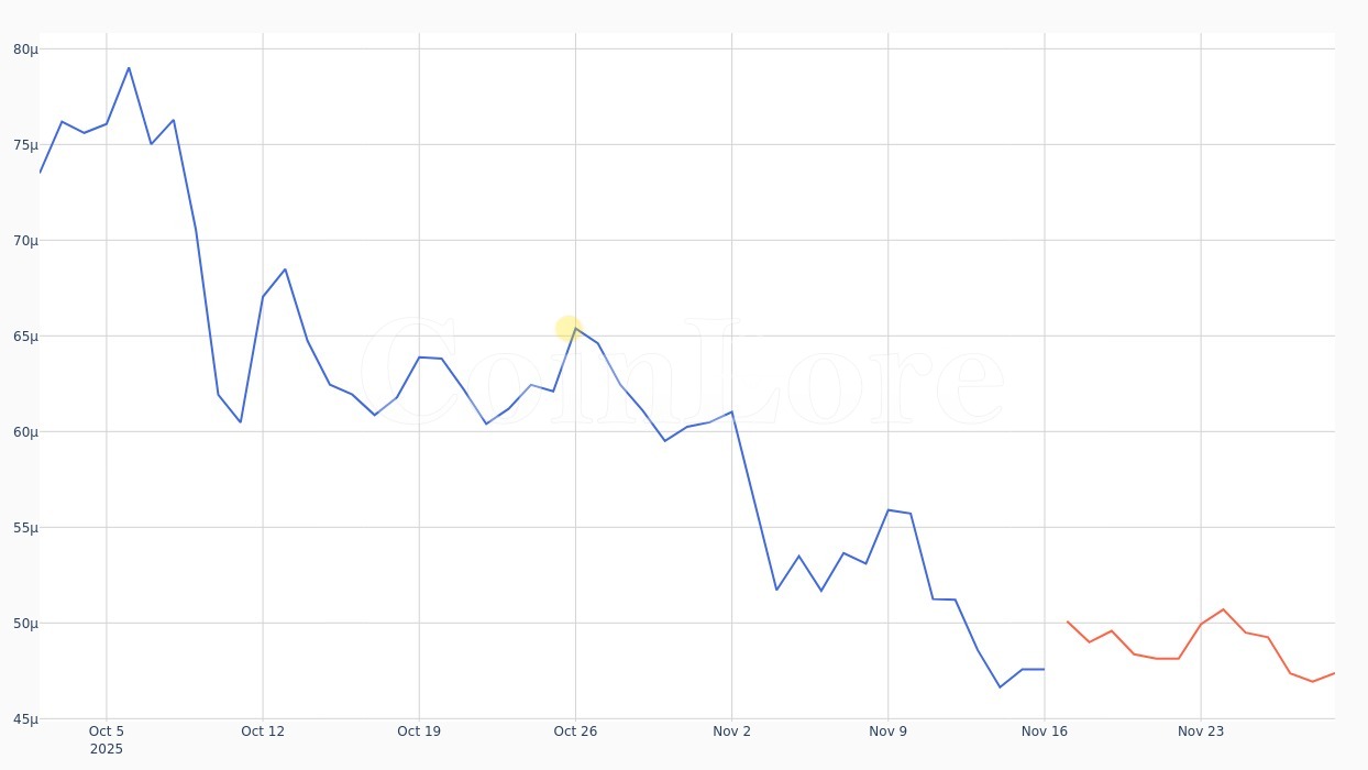 GenomesDAO short-term price prediction