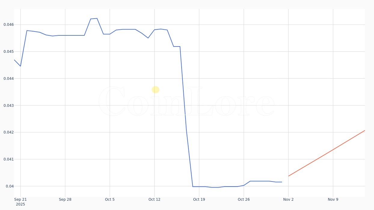 Genopets short-term price prediction