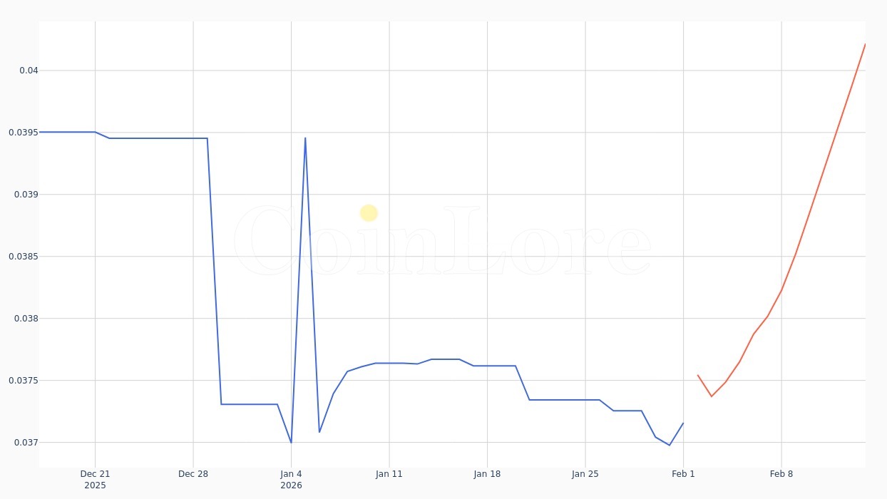 Genopets краткосрочный прогноз курса