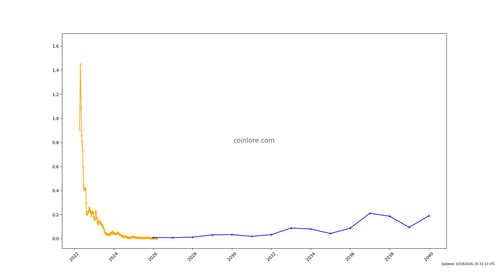 Predicción del precio de GensoKishi Metaverse a largo plazo