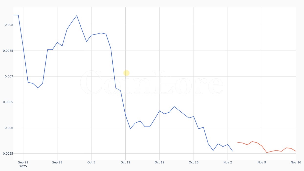 Predicción del precio a corto plazo de GensoKishi Metaverse