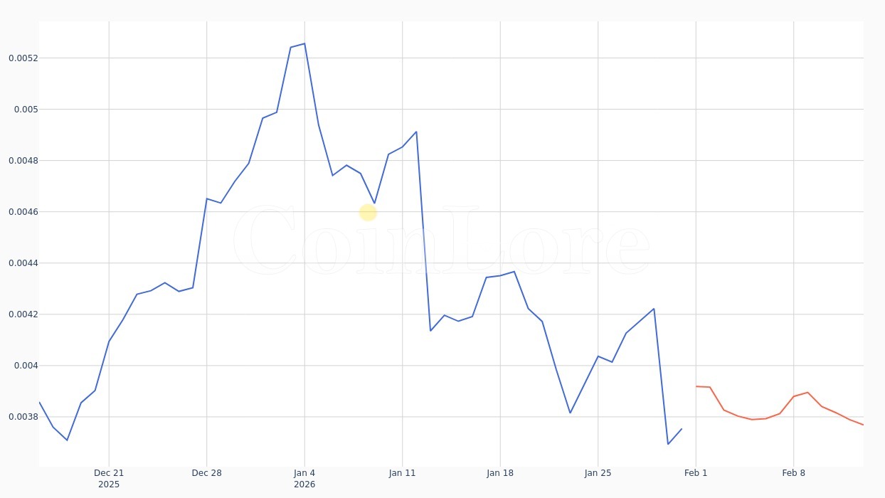 Predicción del precio a corto plazo de GensoKishi Metaverse
