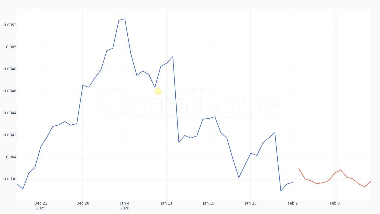 GensoKishi Metaverse краткосрочный прогноз курса