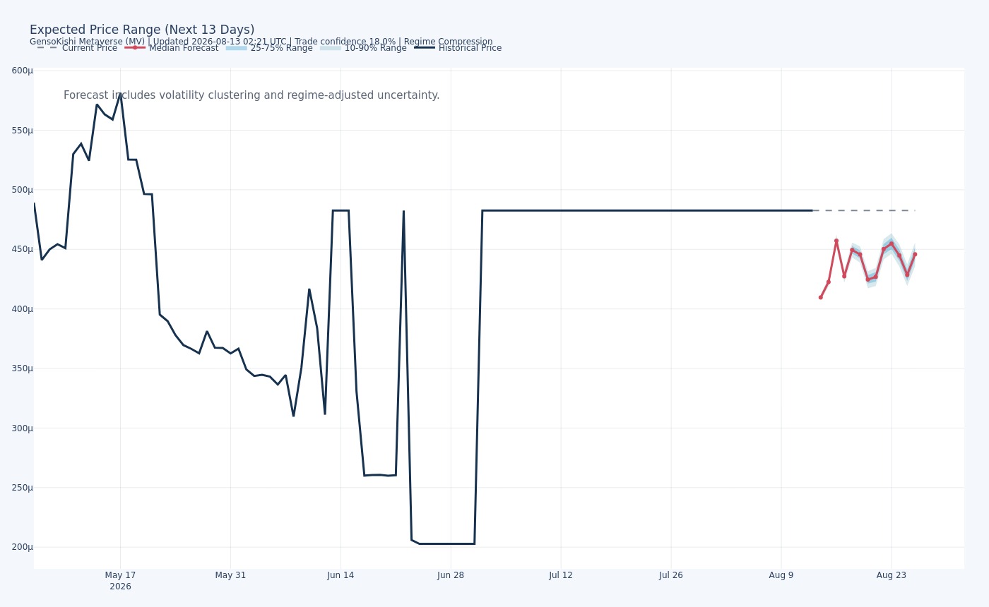 GensoKishi Metaverse price forecast next 13 days with confidence range and prediction bands