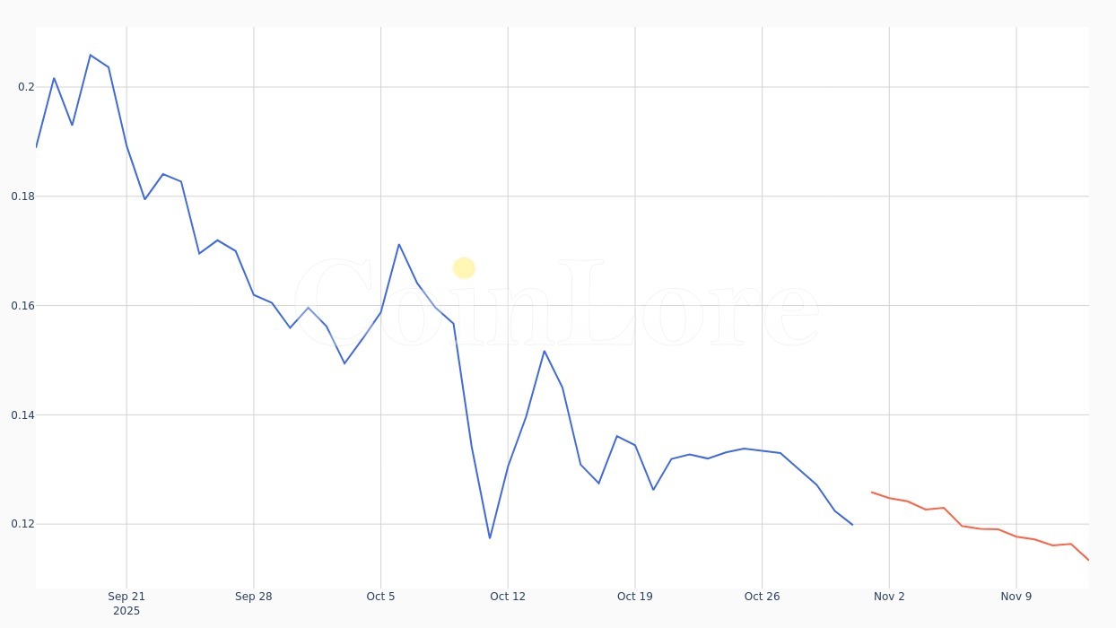 GEODNET short-term price prediction