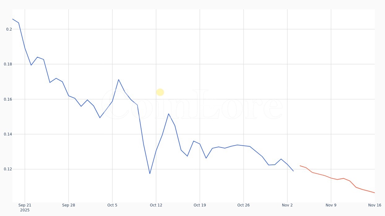 GEODNET kurzfristige Kurs prognose