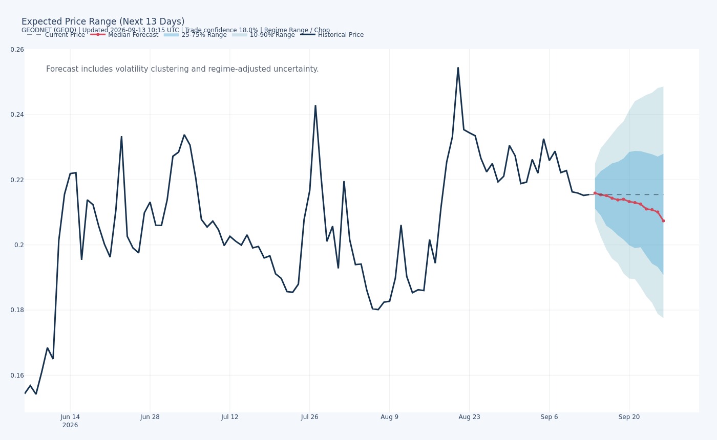 GEODNET price forecast next 13 days with confidence range and prediction bands