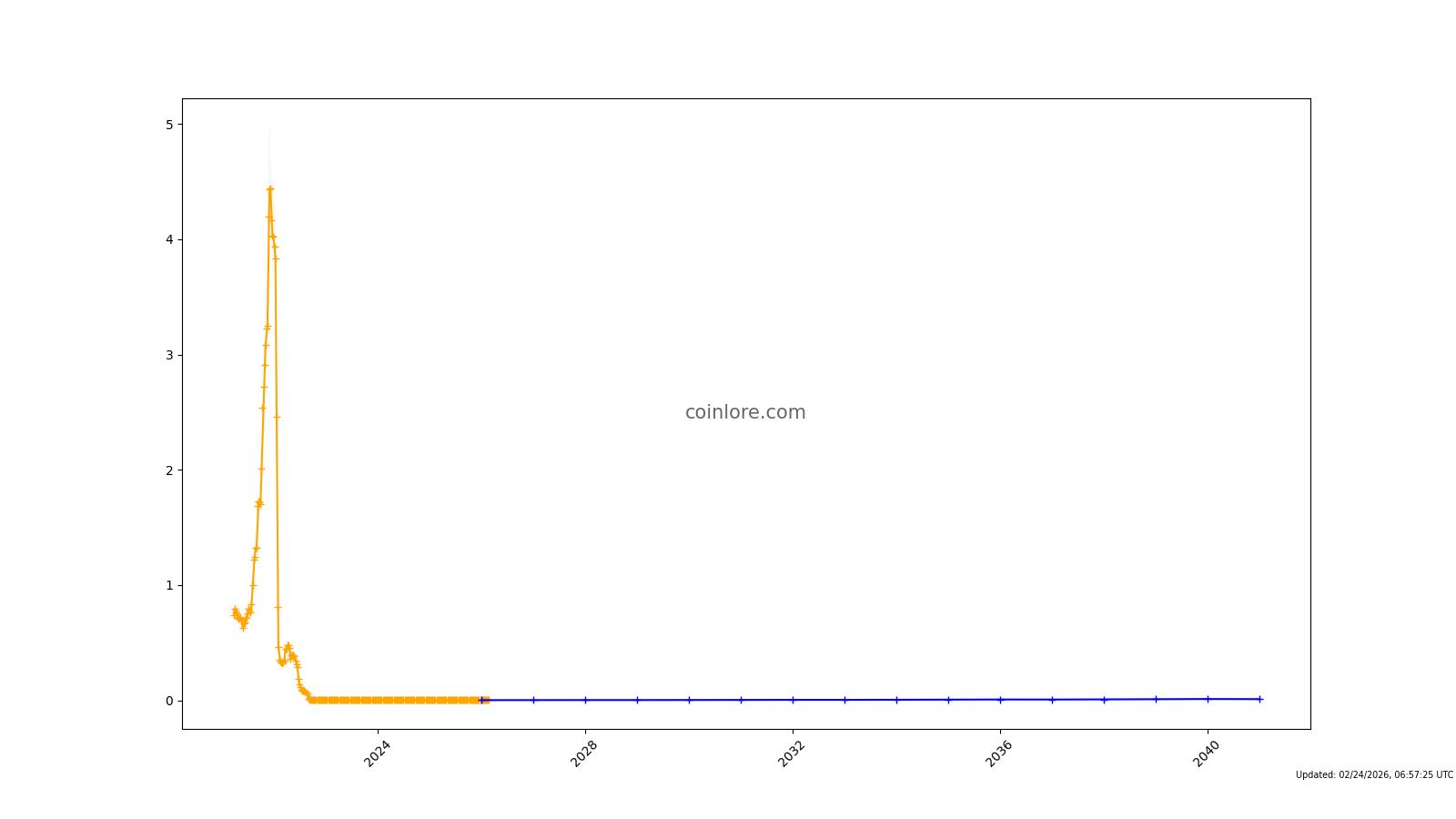 Gera Coin долгосрочные прогноз курса